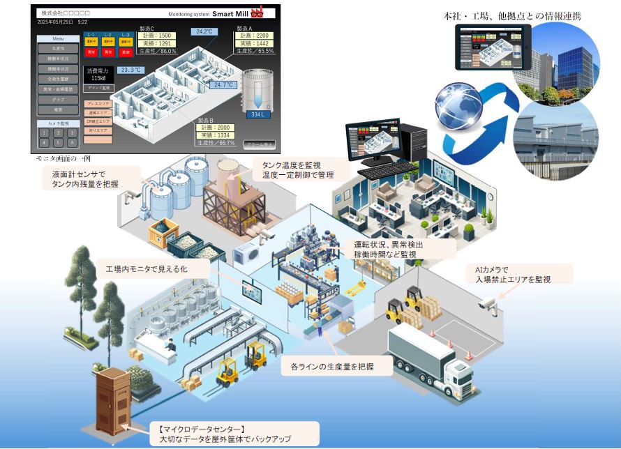 ヤマウラの工場監視システム 「Smart Mill（スマートミル）」をご紹介！ | 長野県・山梨県 工場・倉庫の設計と建築 ヤマウライーファクト®